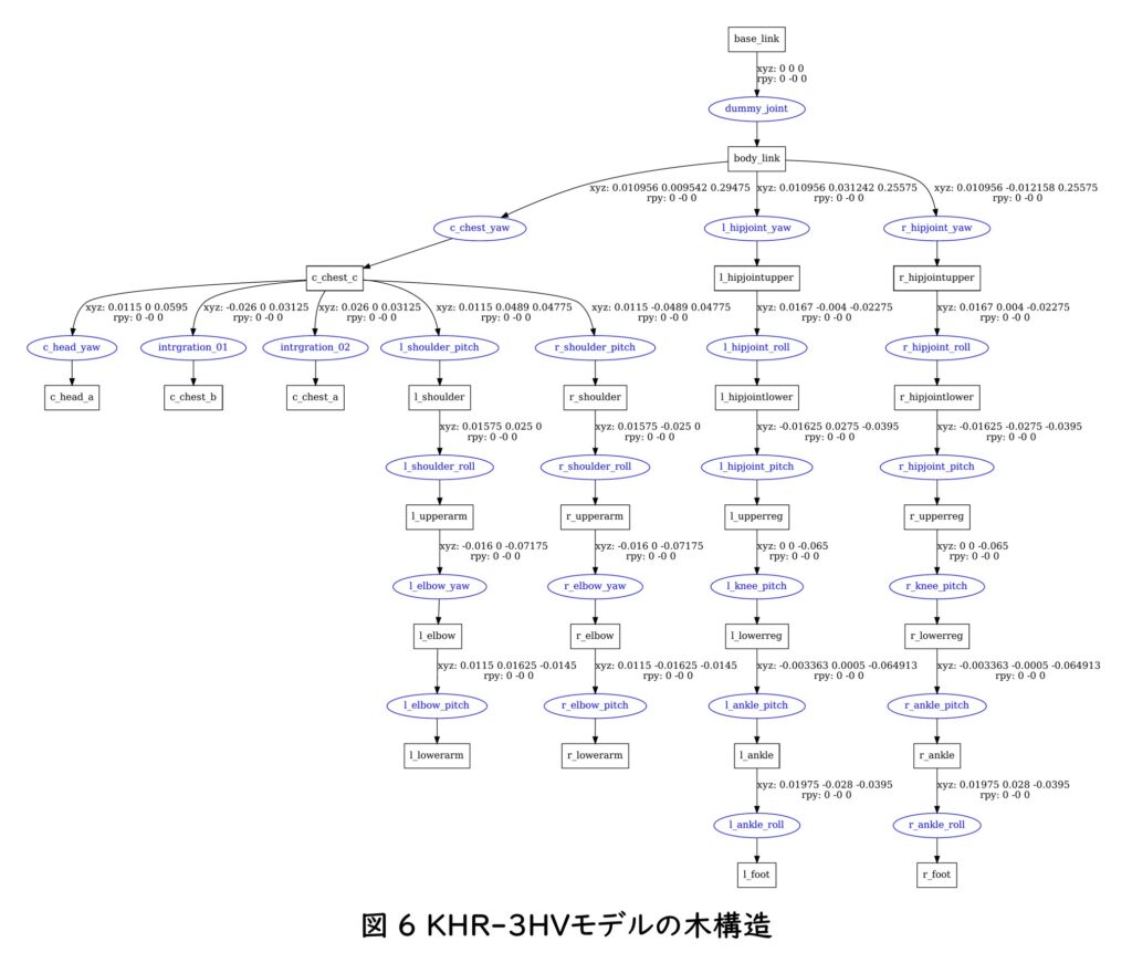 Isaac Labを用いた深層強化学習によるヒト型ロボットのモーション生成のための基礎的研究 | 情報学科 | なわてんONLINE ...